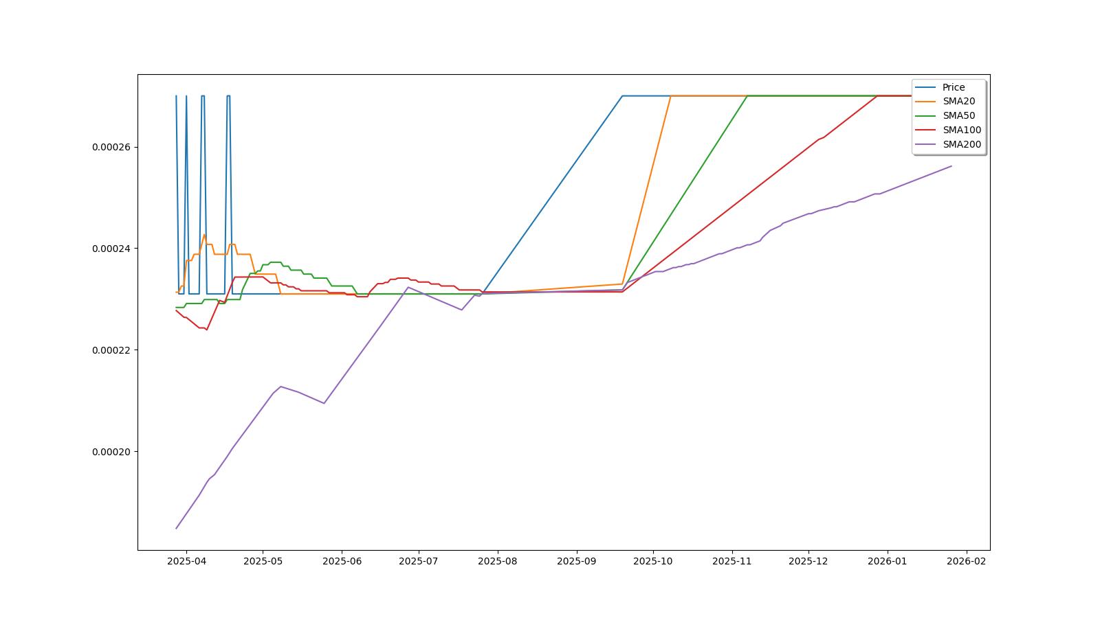 MyToken Simple Moving Averages