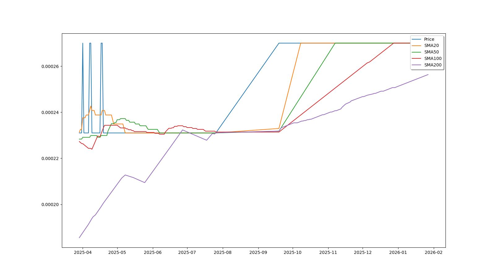 MyToken Simple Moving Averages