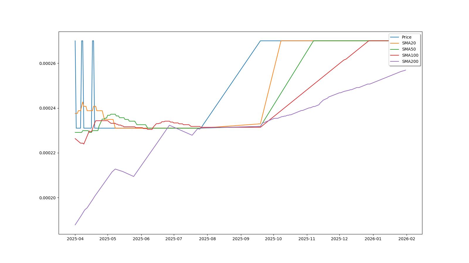 MyToken Simple Moving Averages