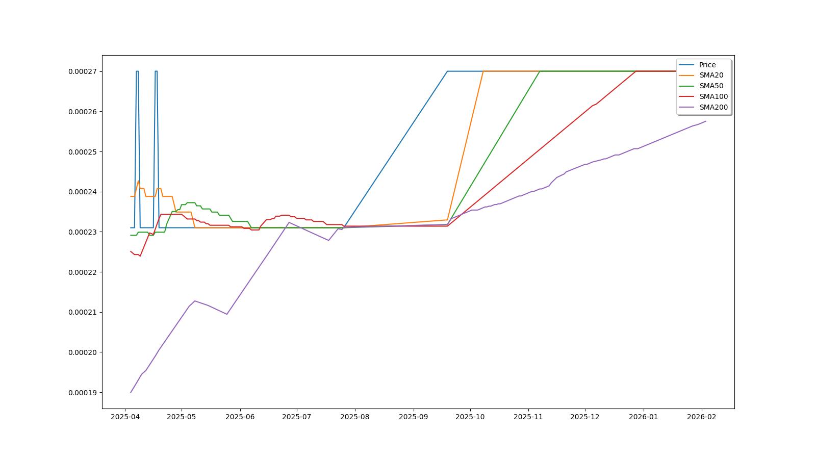 MyToken Simple Moving Averages