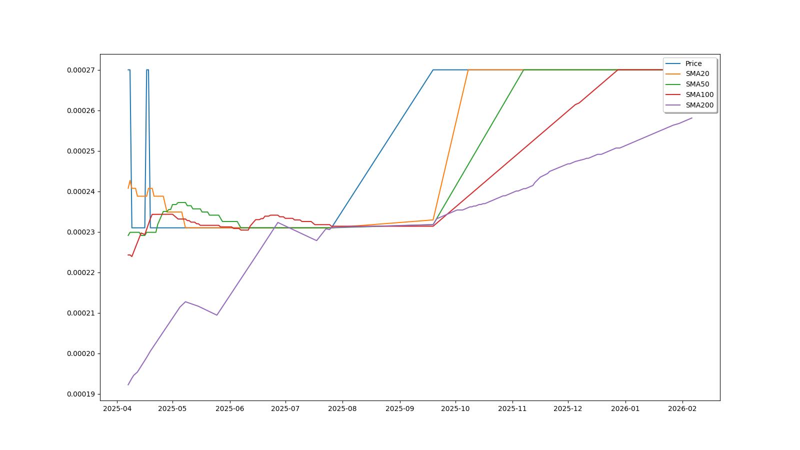 MyToken Simple Moving Averages