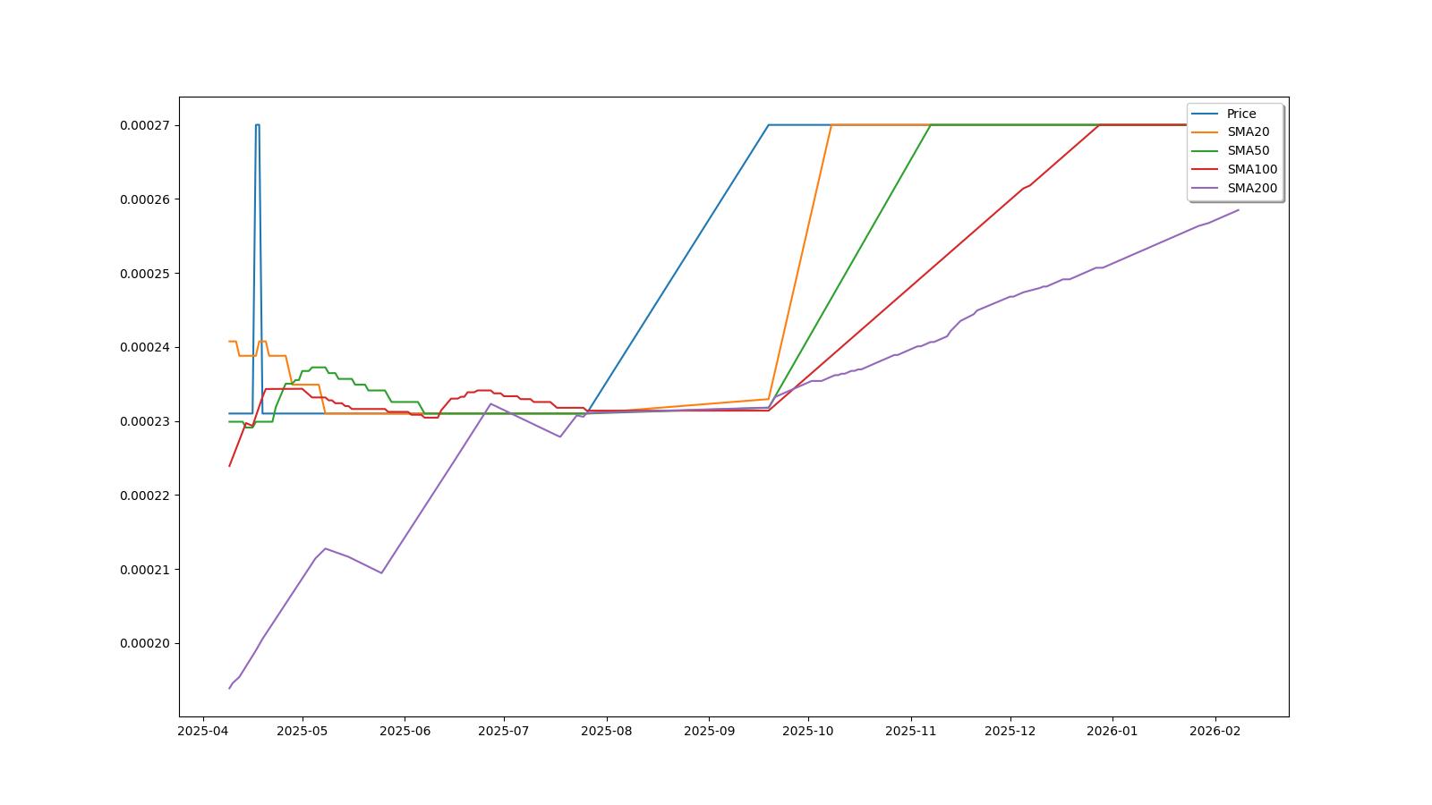 MyToken Simple Moving Averages