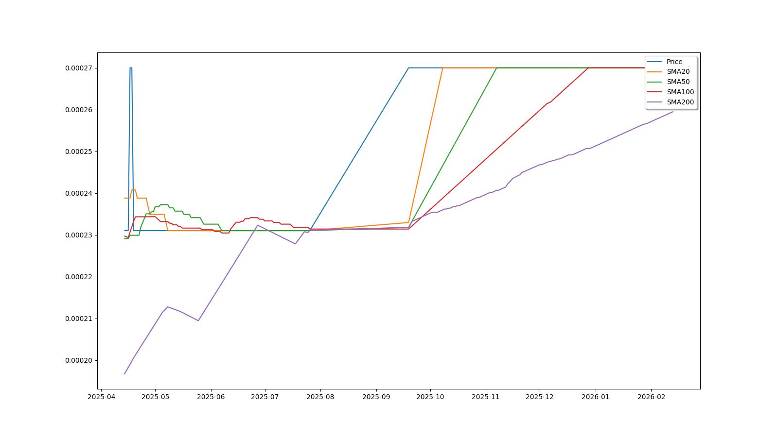 MyToken Simple Moving Averages