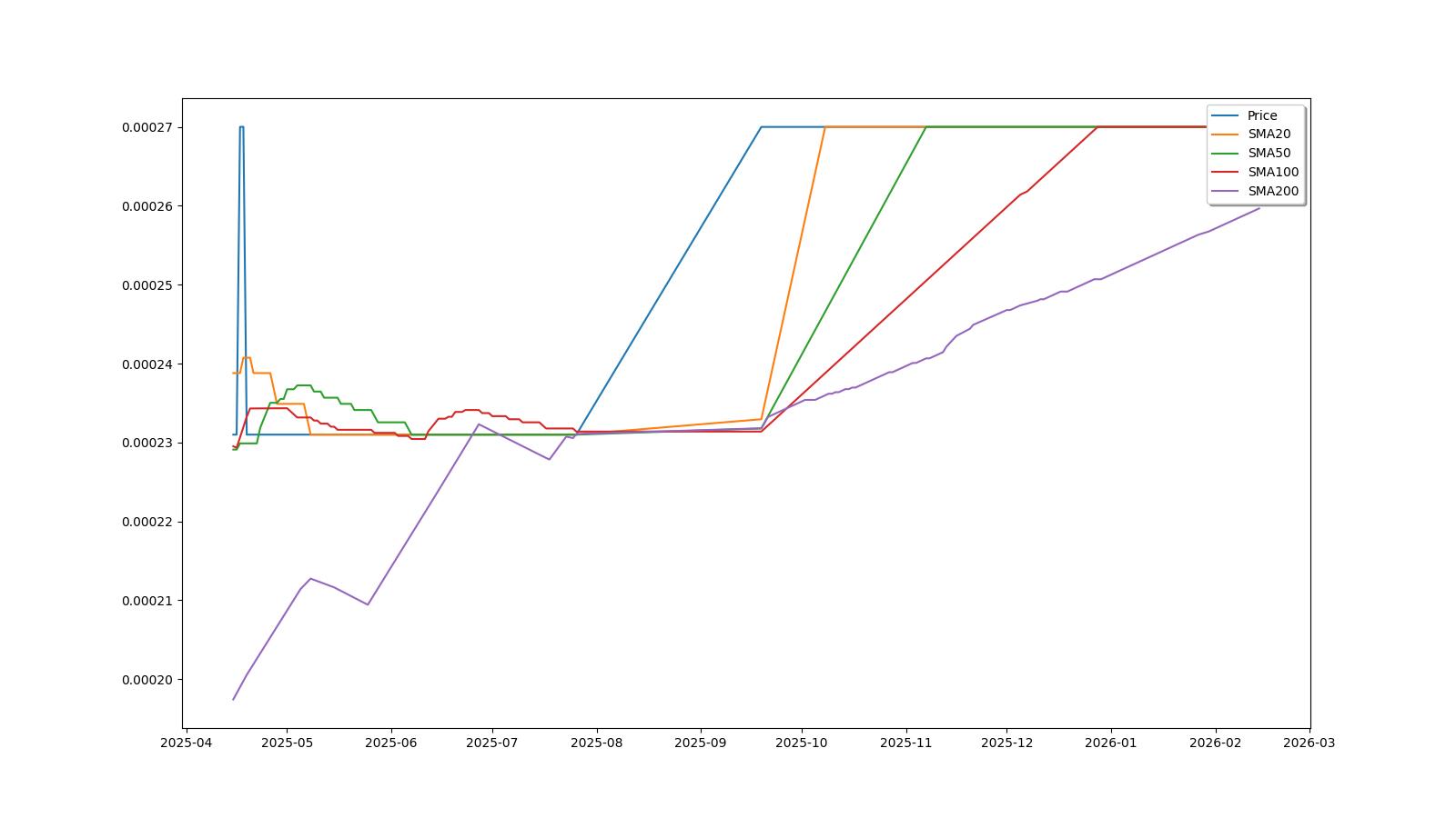 MyToken Simple Moving Averages
