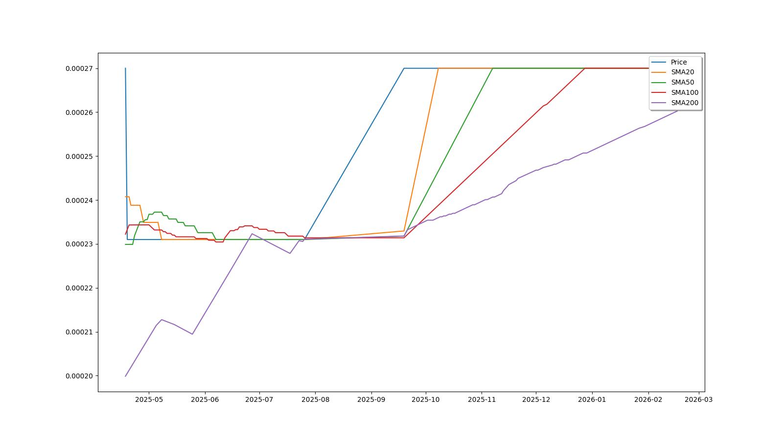 MyToken Simple Moving Averages