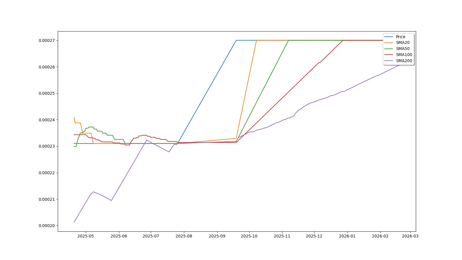 MyToken Simple Moving Averages