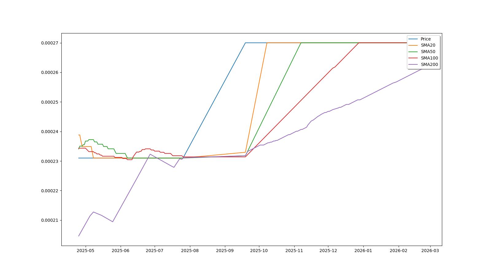 MyToken Simple Moving Averages