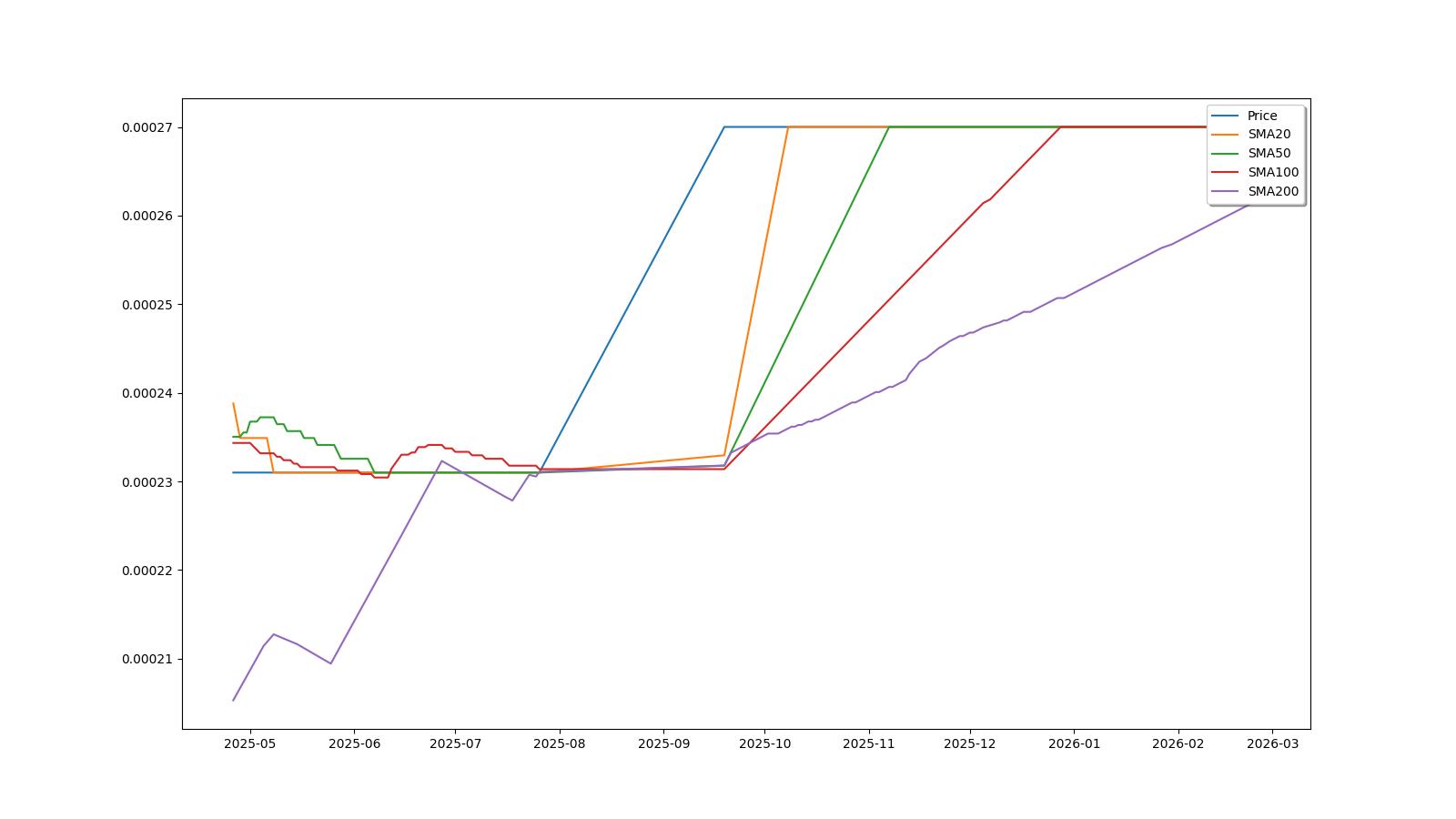 MyToken Simple Moving Averages