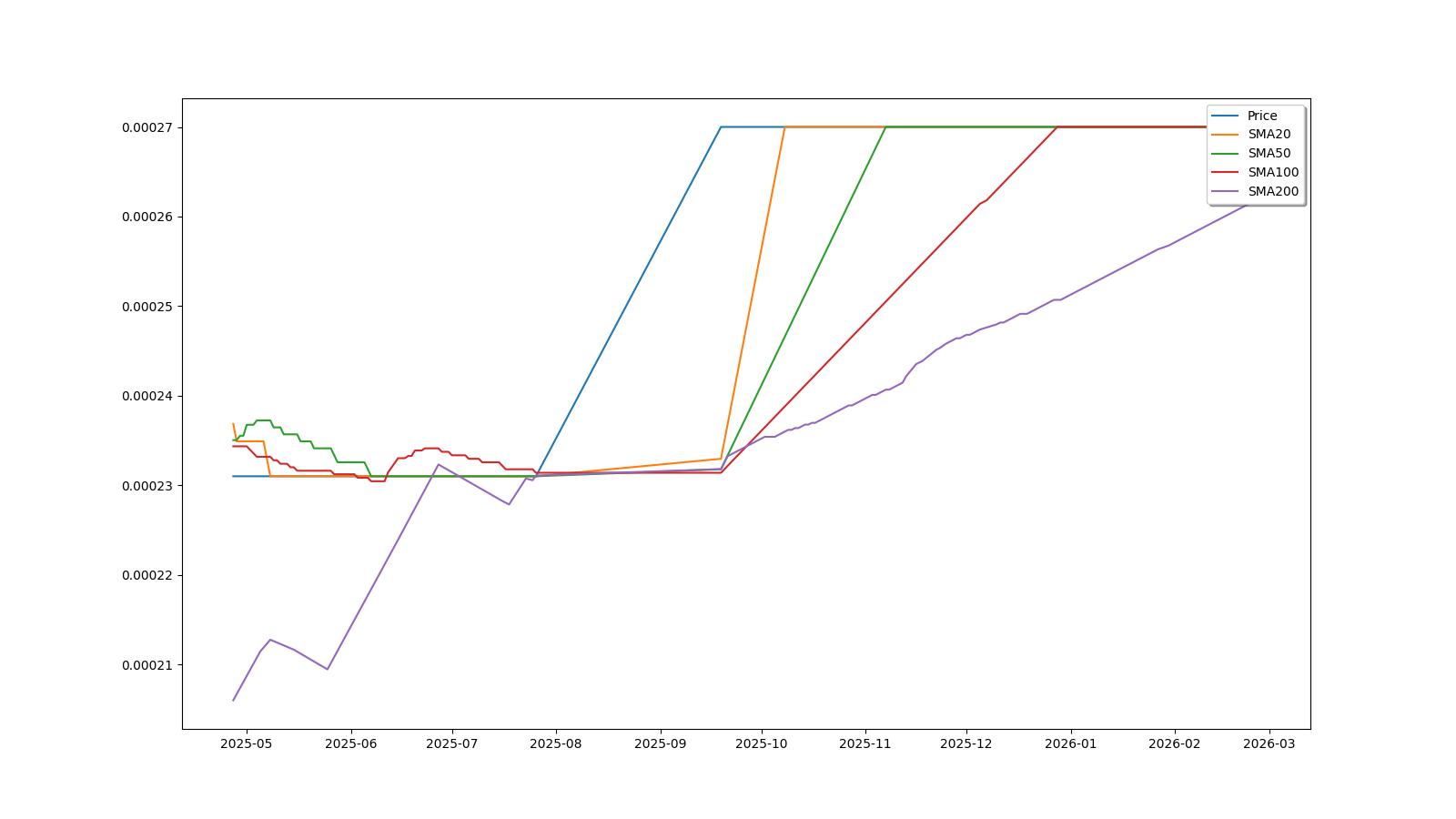 MyToken Simple Moving Averages