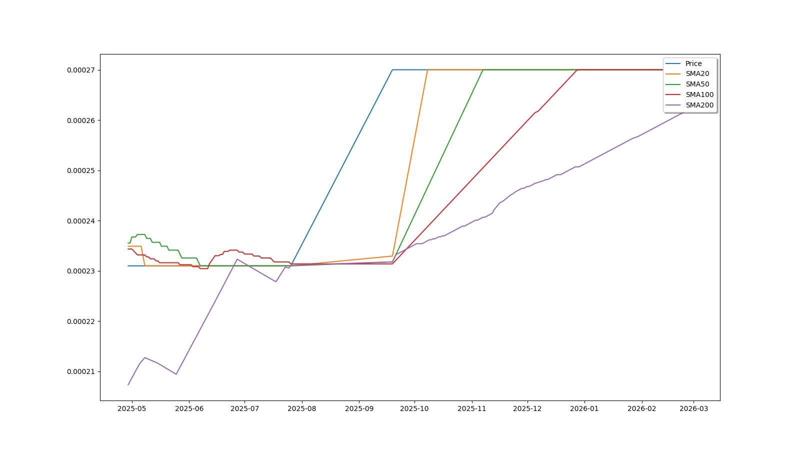 MyToken Simple Moving Averages