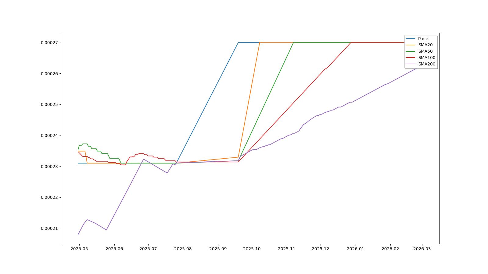 MyToken Simple Moving Averages