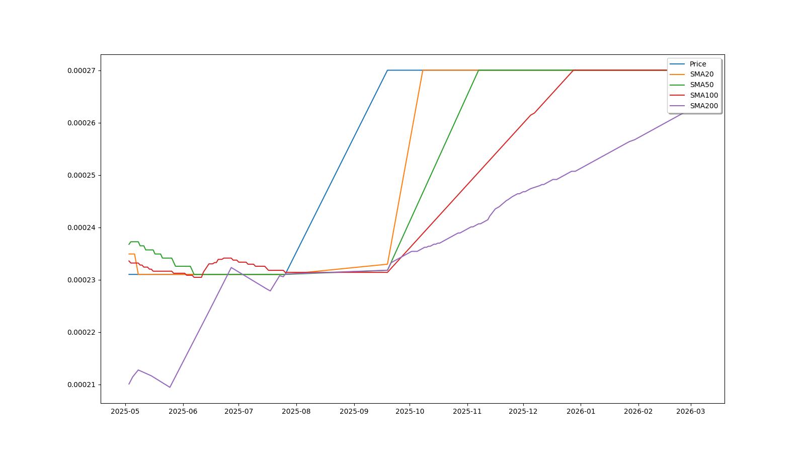 MyToken Simple Moving Averages