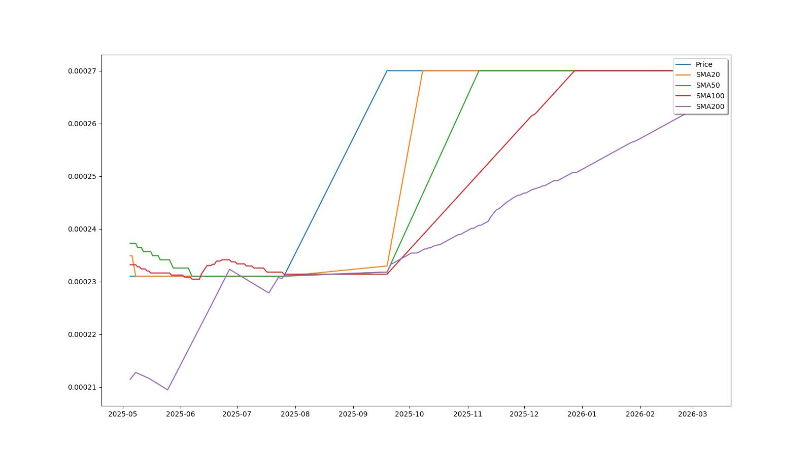 MyToken Simple Moving Averages