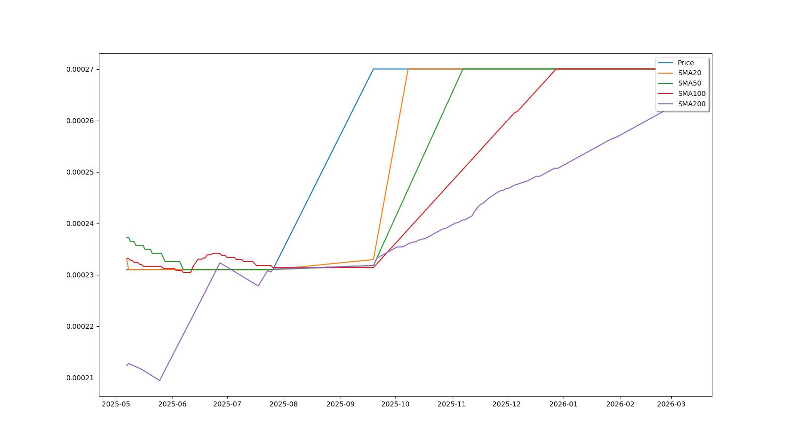 MyToken Simple Moving Averages