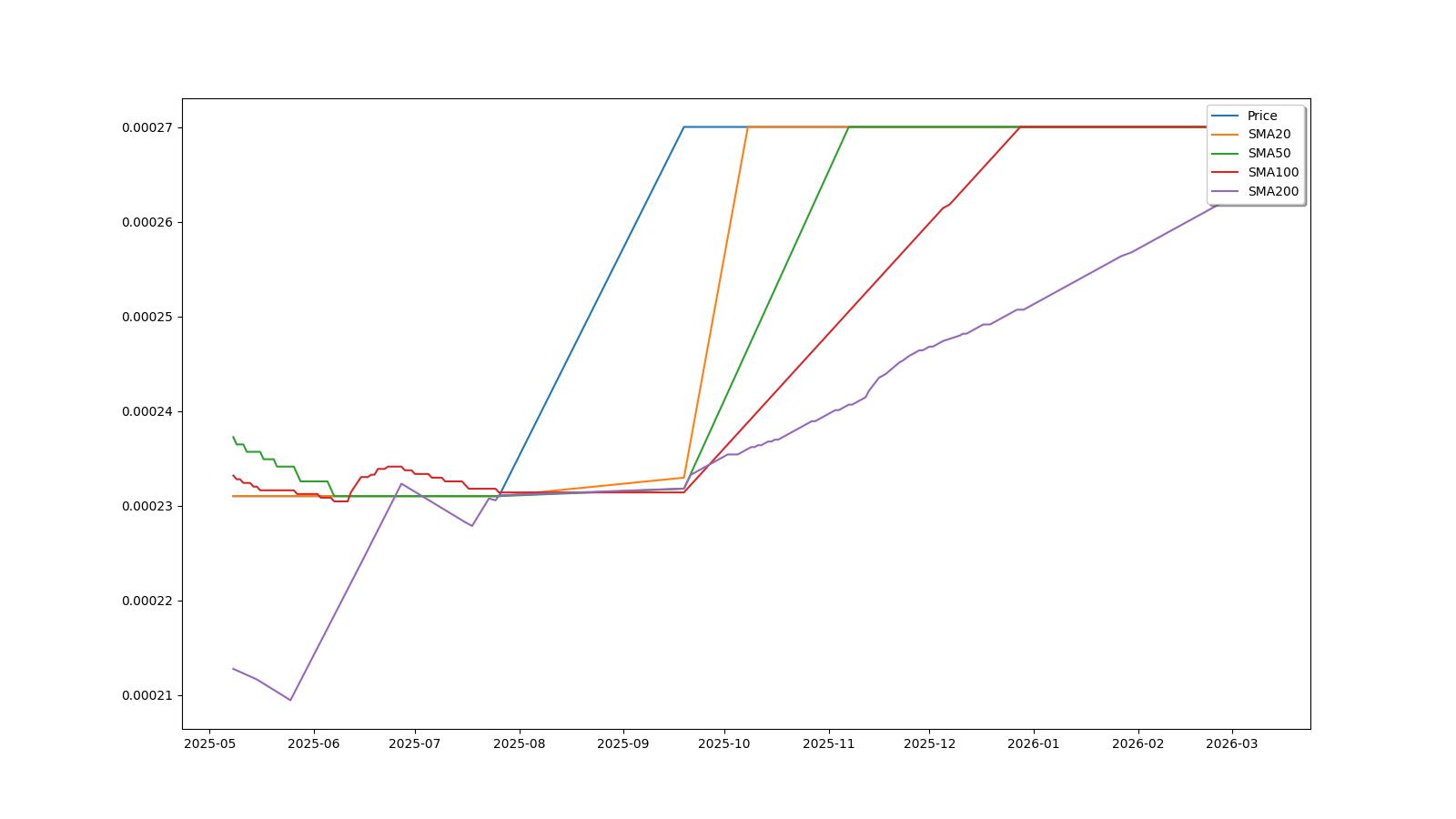 MyToken Simple Moving Averages