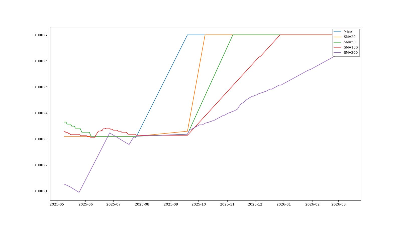 MyToken Simple Moving Averages