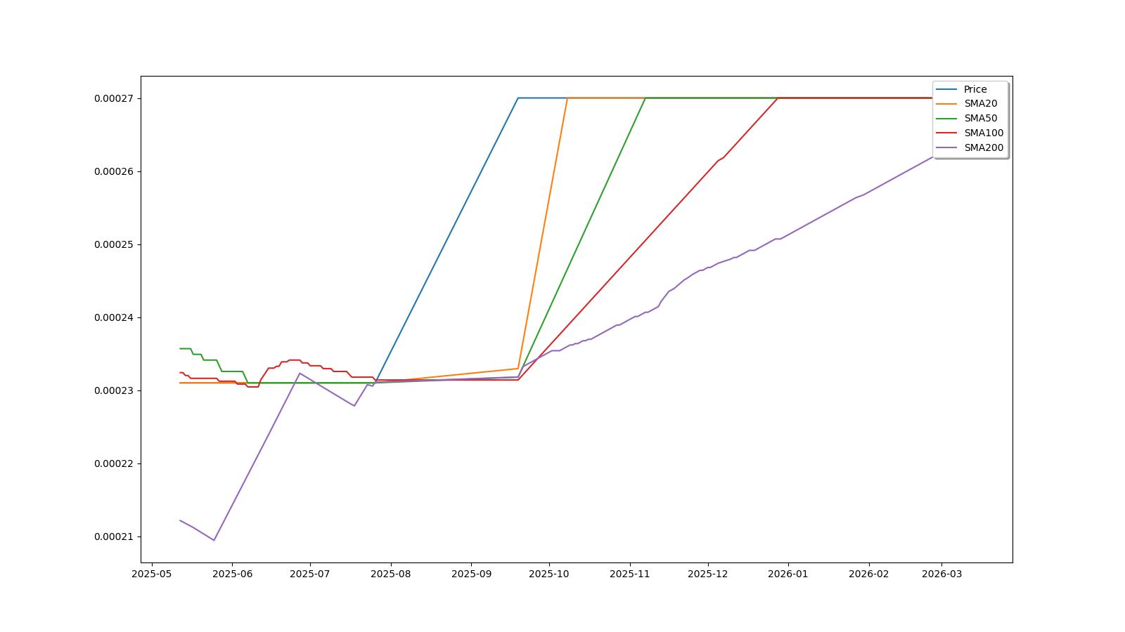 MyToken Simple Moving Averages