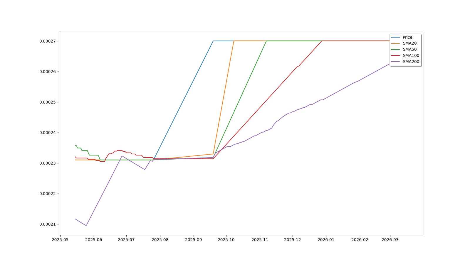 MyToken Simple Moving Averages