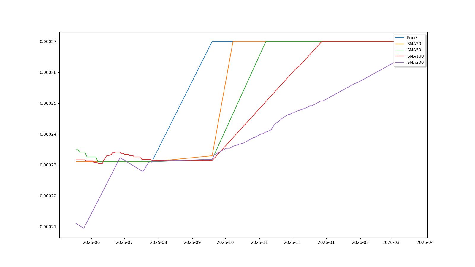 MyToken Simple Moving Averages