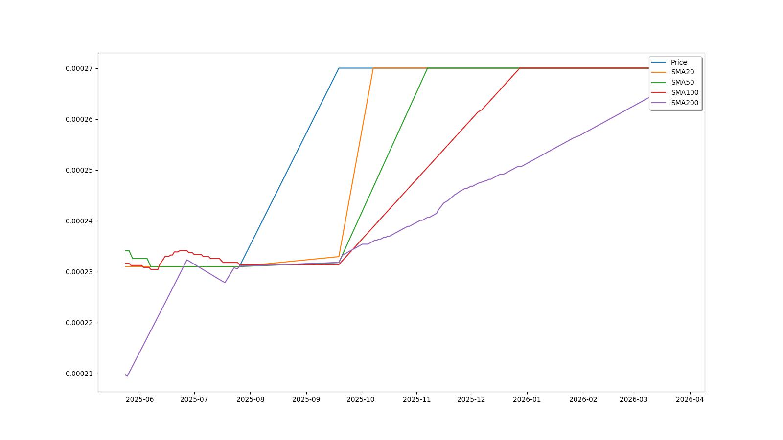 MyToken Simple Moving Averages