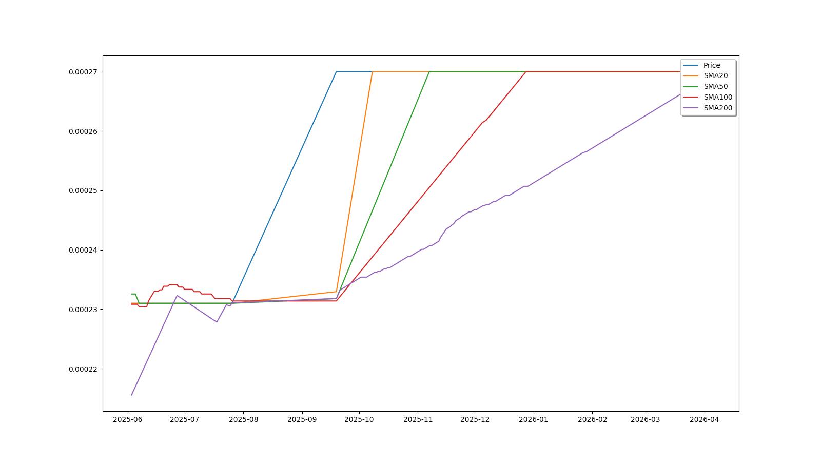 MyToken Simple Moving Averages