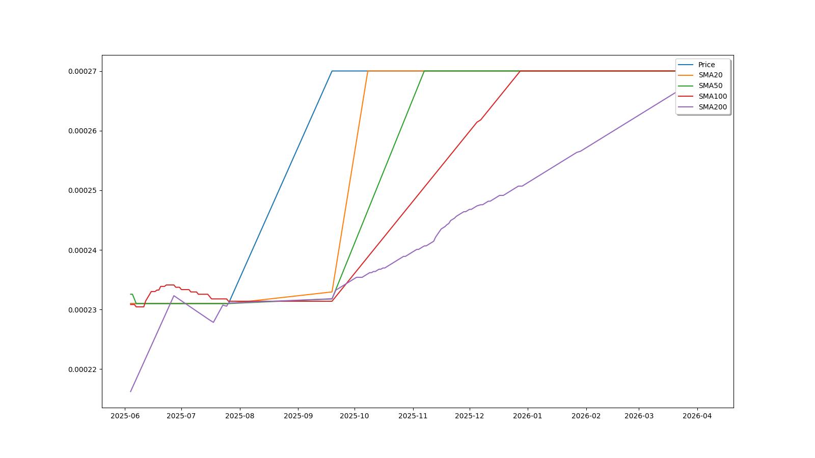MyToken Simple Moving Averages
