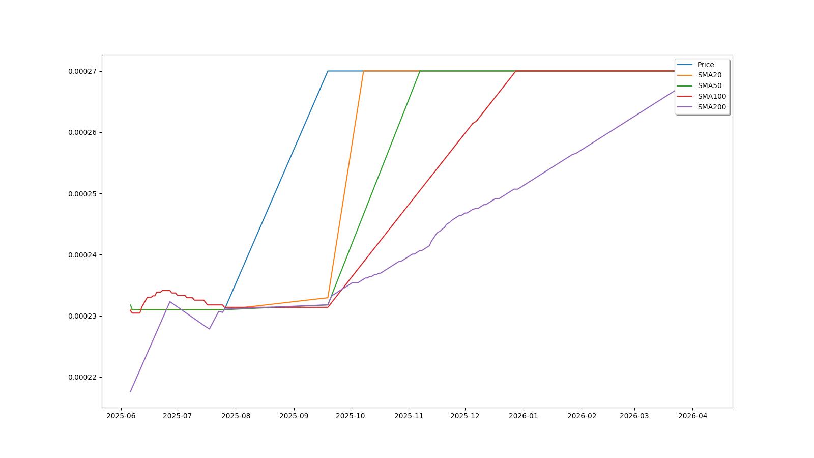MyToken Simple Moving Averages