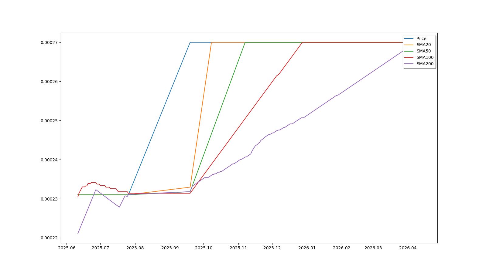 MyToken Simple Moving Averages