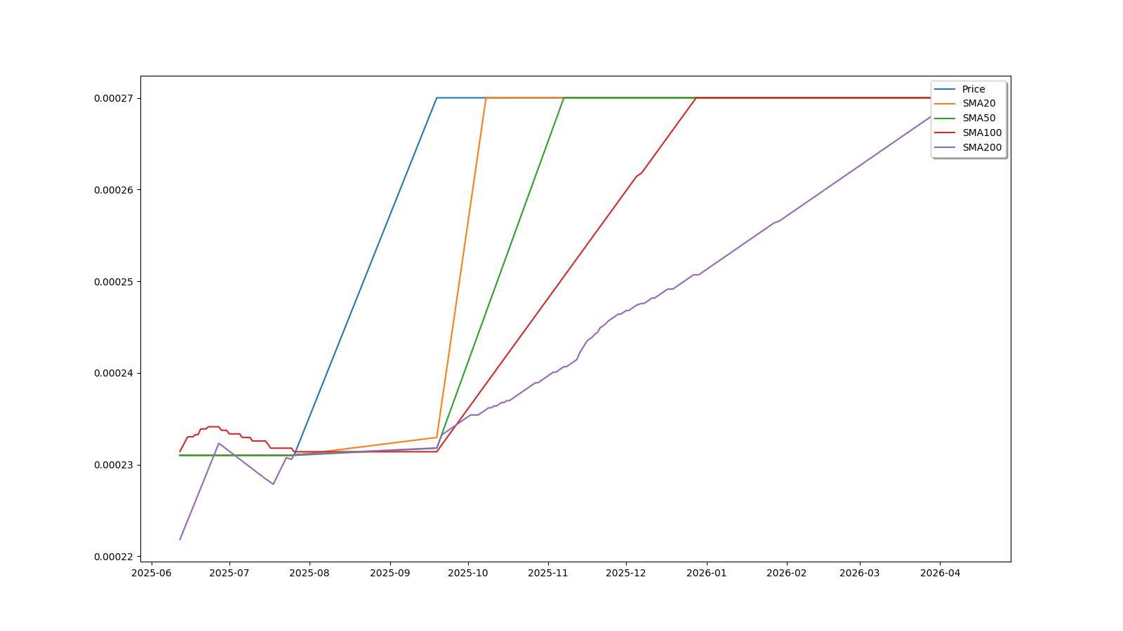 MyToken Simple Moving Averages