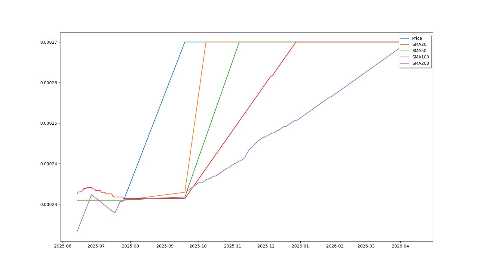 MyToken Simple Moving Averages