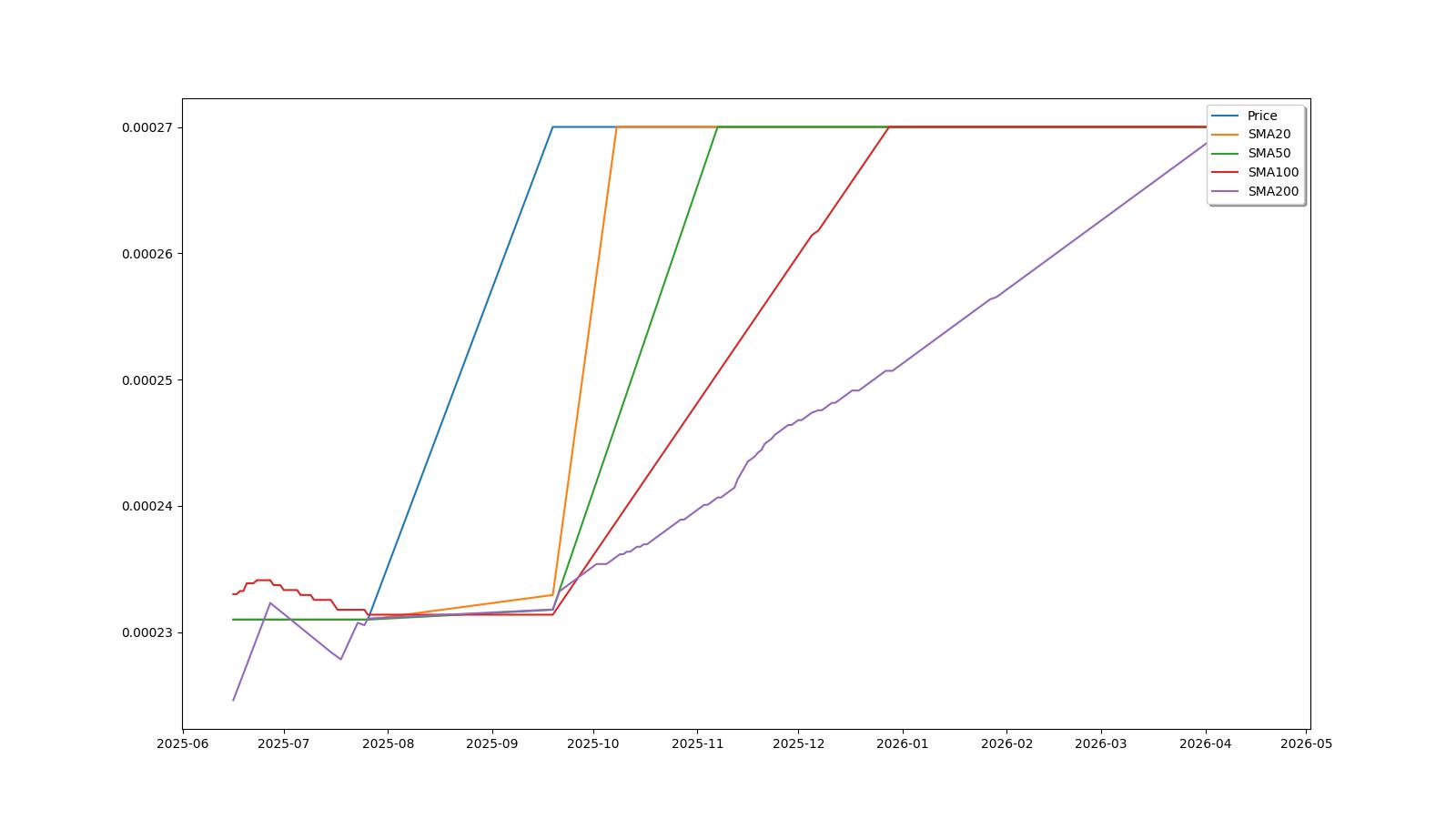 MyToken Simple Moving Averages