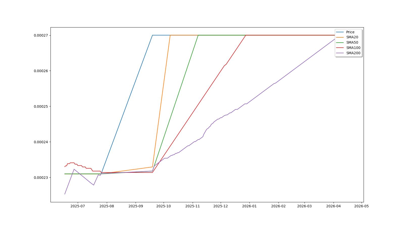 MyToken Simple Moving Averages