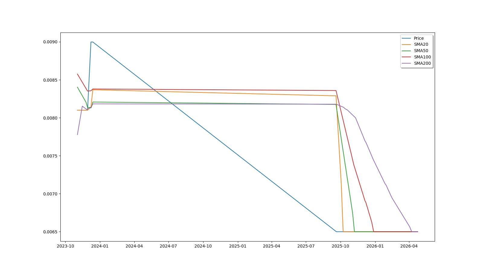 Mytrade Simple Moving Averages
