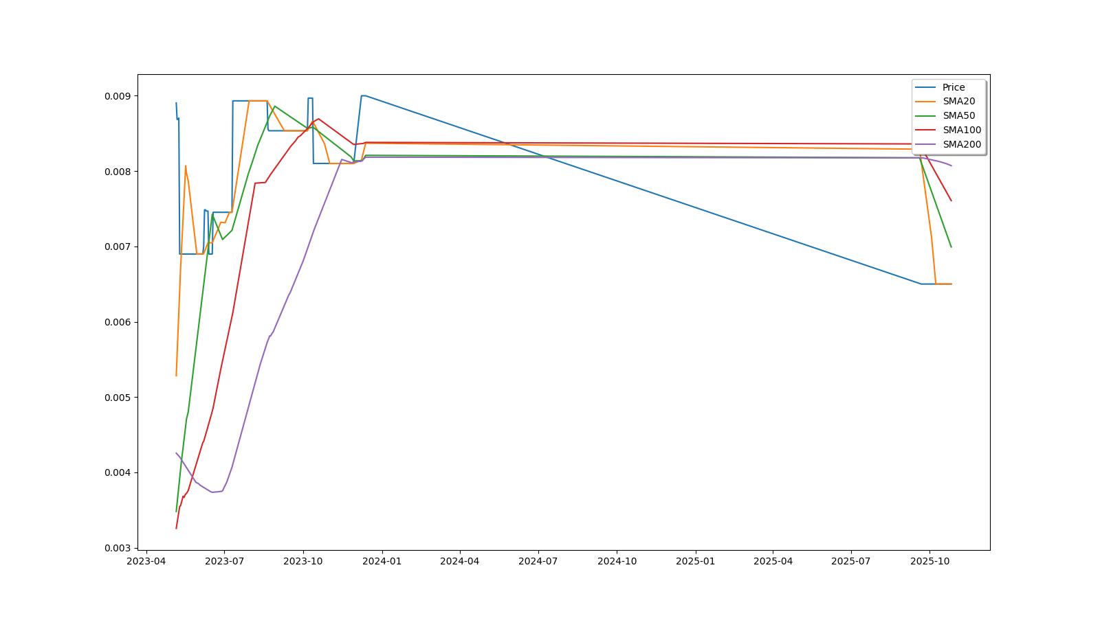 Mytrade Simple Moving Averages