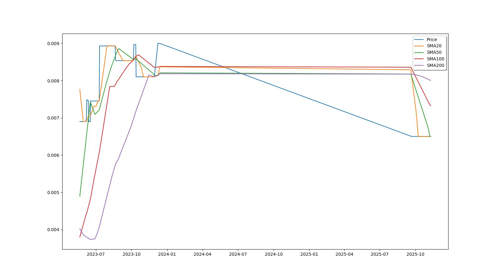 Mytrade Simple Moving Averages