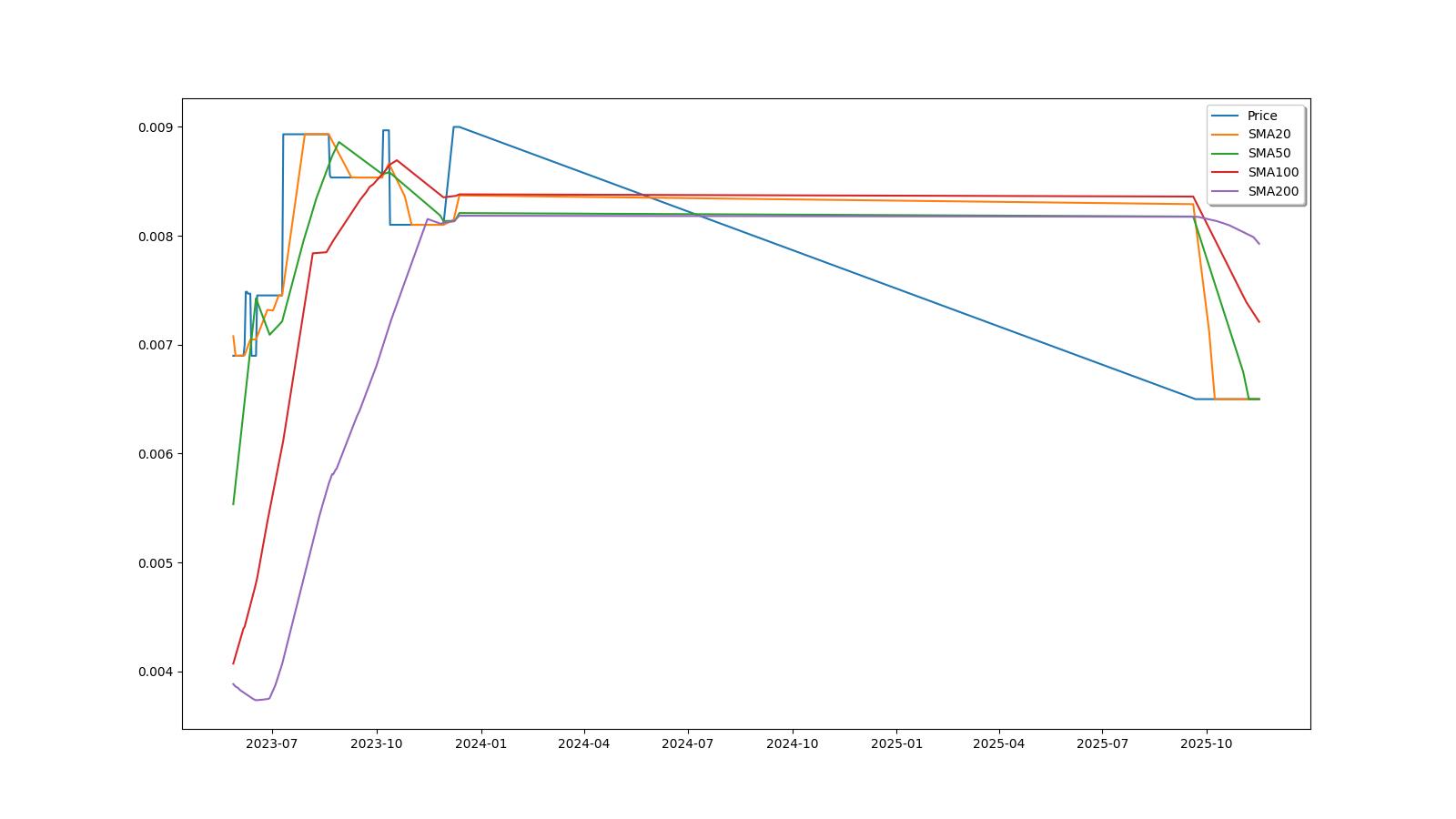 Mytrade Simple Moving Averages