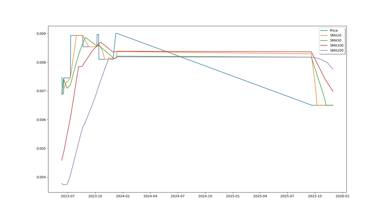 Mytrade Simple Moving Averages