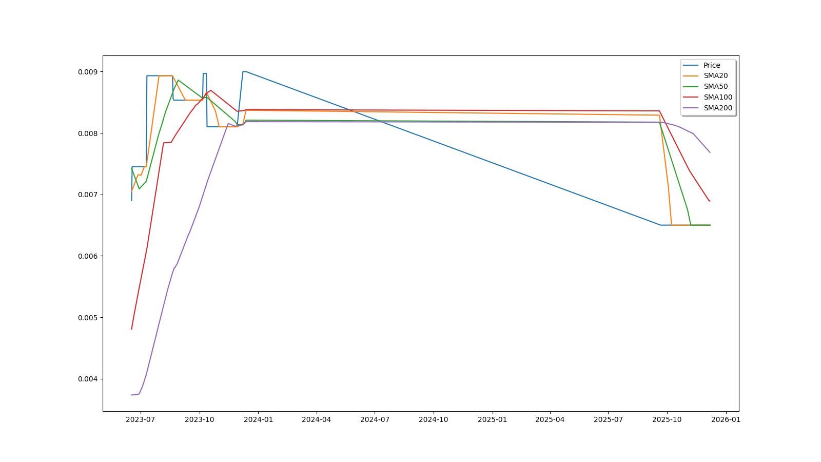 Mytrade Simple Moving Averages