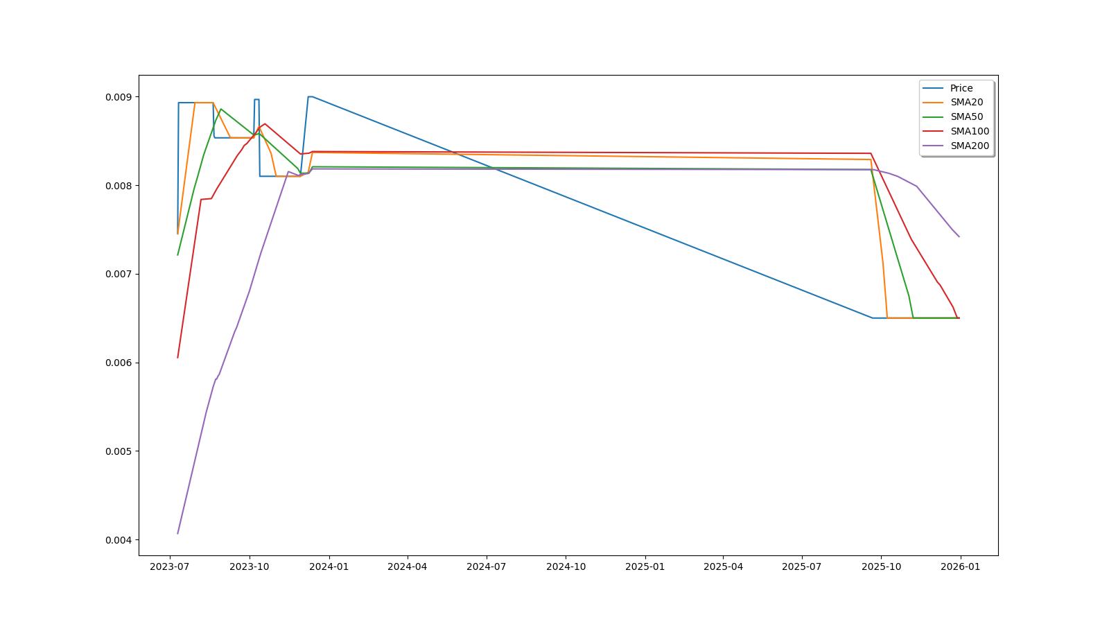 Mytrade Simple Moving Averages