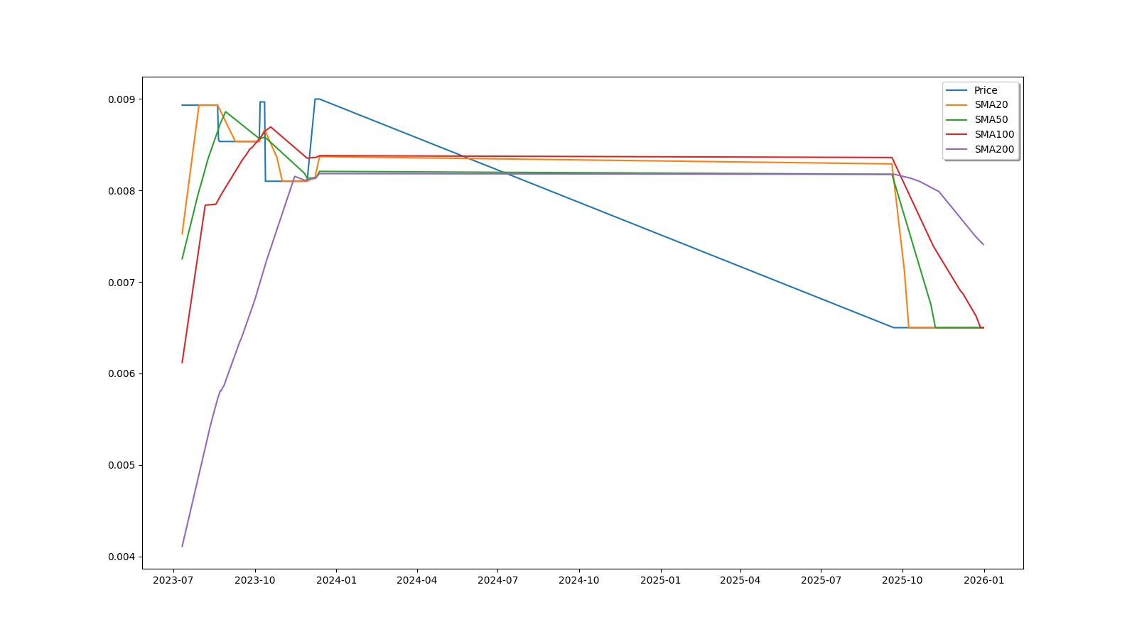 Mytrade Simple Moving Averages
