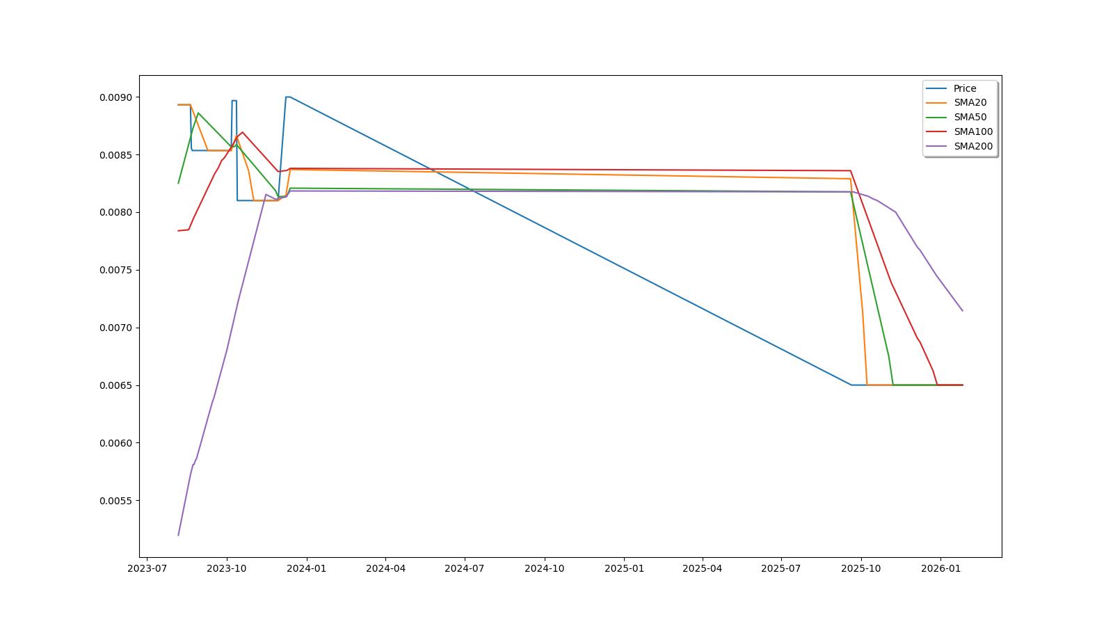 Mytrade Simple Moving Averages