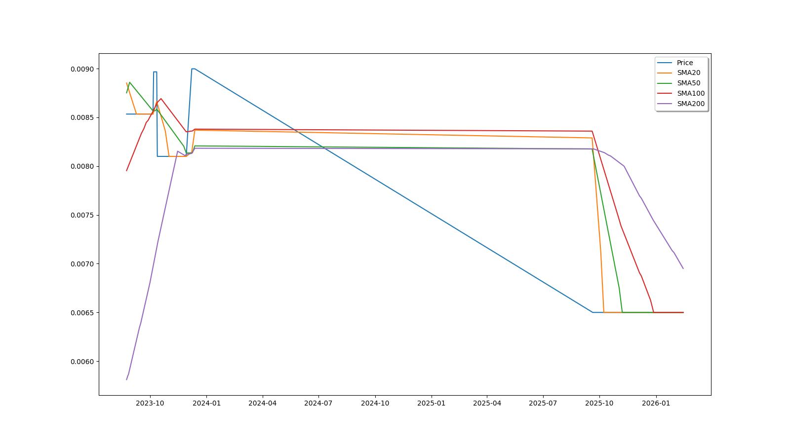 Mytrade Simple Moving Averages
