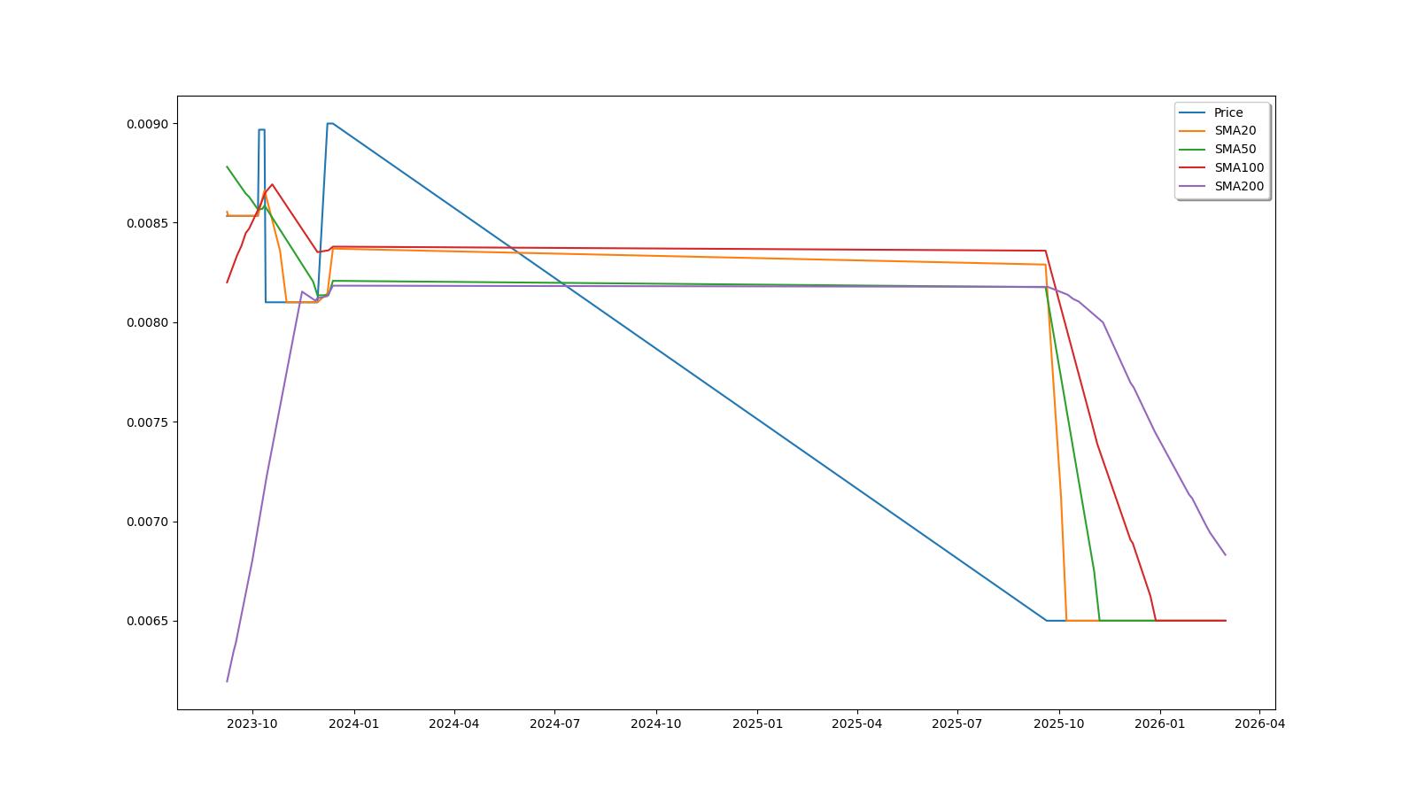 Mytrade Simple Moving Averages