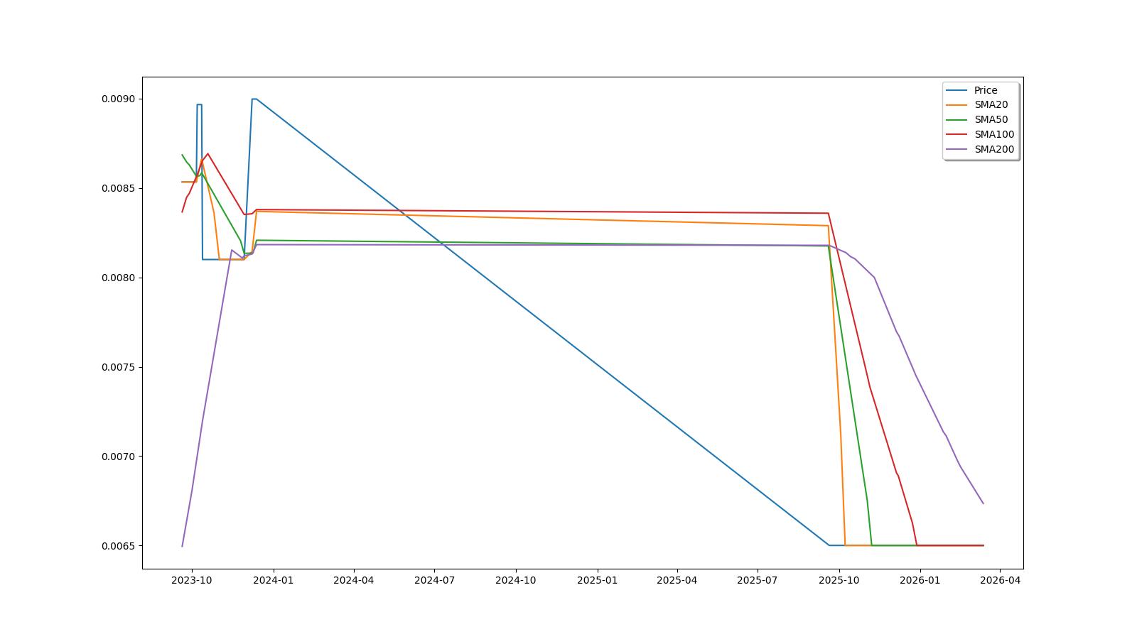 Mytrade Simple Moving Averages