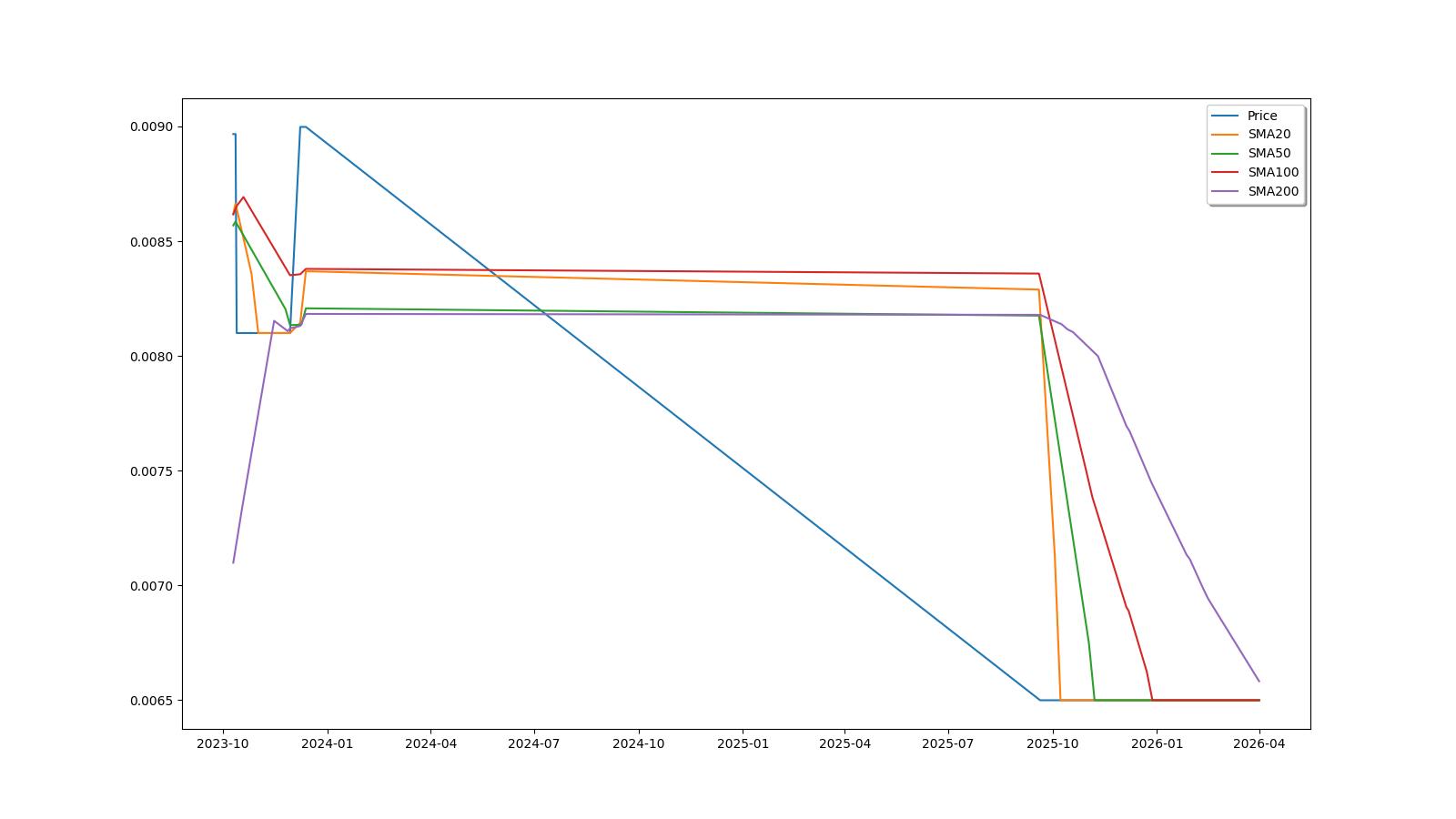 Mytrade Simple Moving Averages