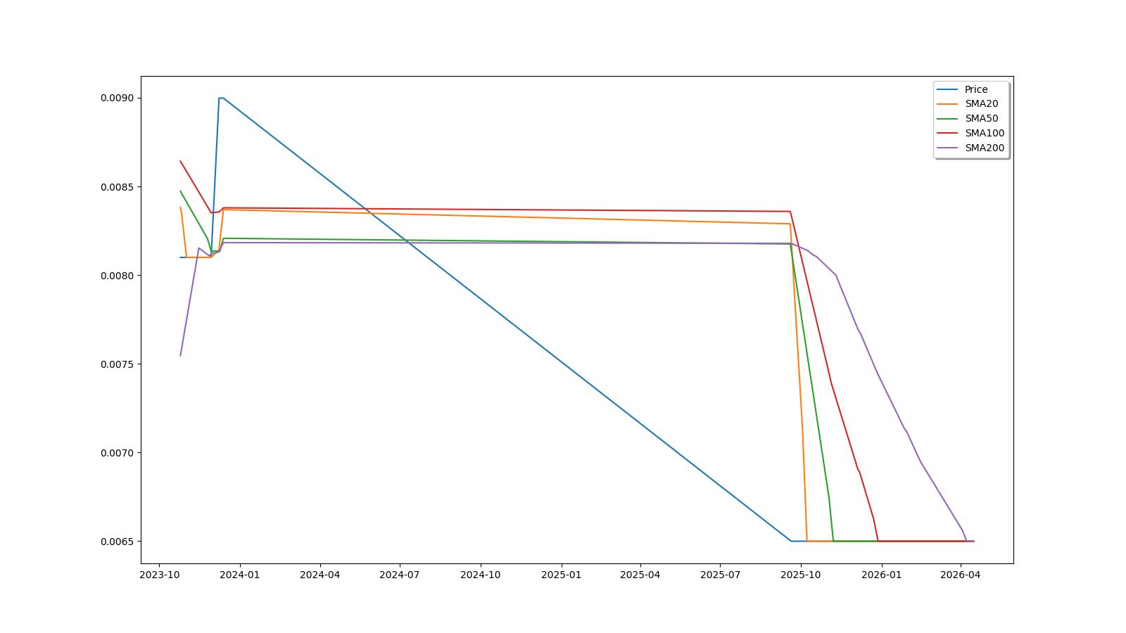 Mytrade Simple Moving Averages