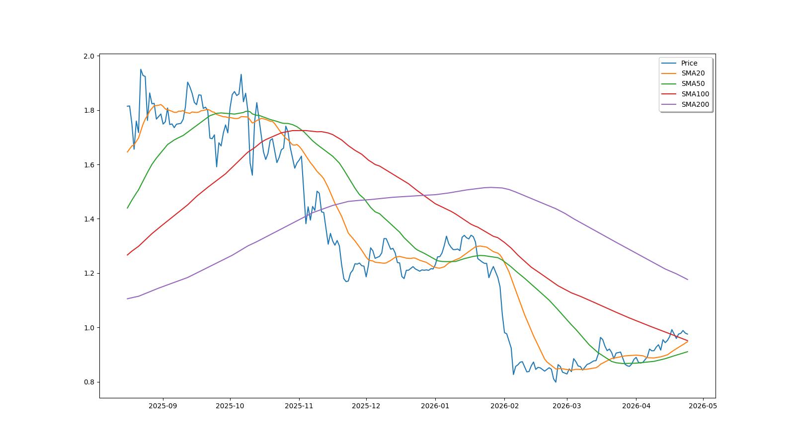 N3RD Finance Simple Moving Averages
