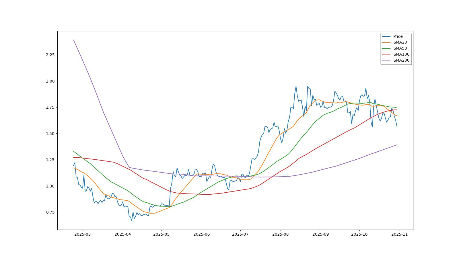 N3RD Finance Simple Moving Averages