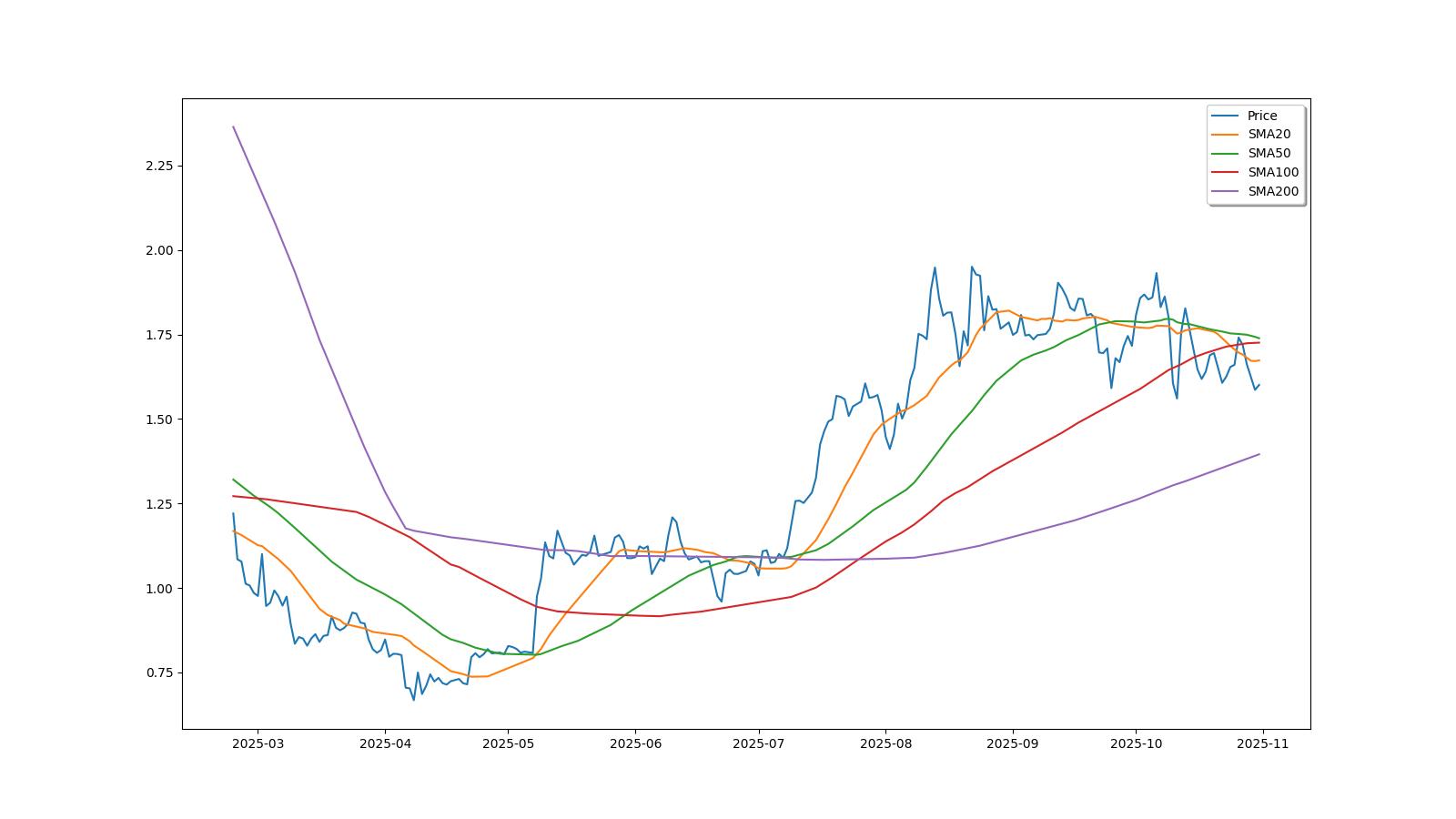 N3RD Finance Simple Moving Averages