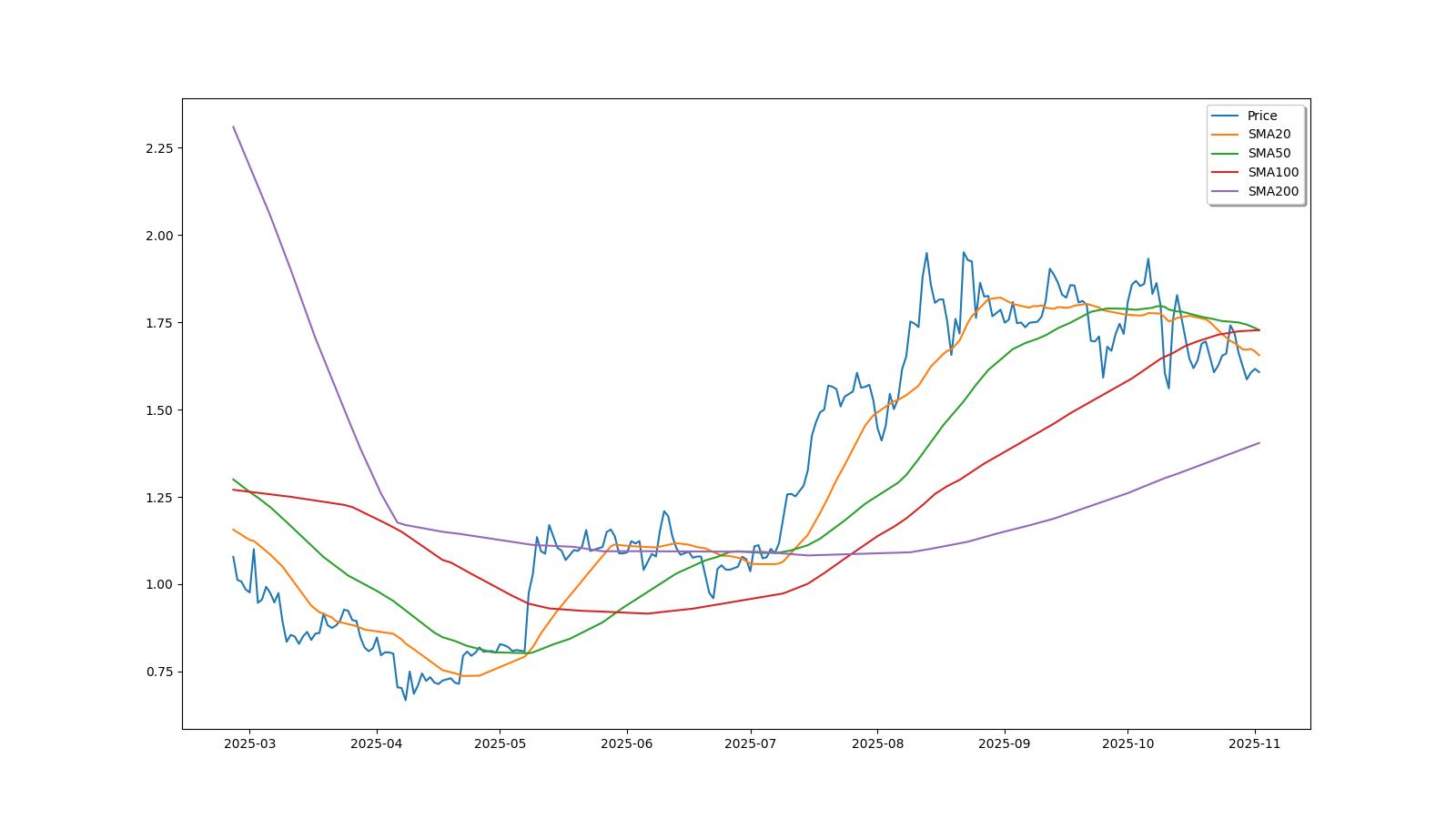 N3RD Finance Simple Moving Averages